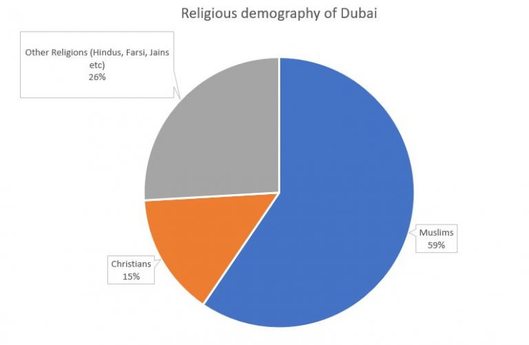 Dubai Population Demography : Nationality, Religion, Expats... - Your ...