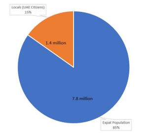 Dubai Population Demography : Nationality, Religion, Expats... - Your ...