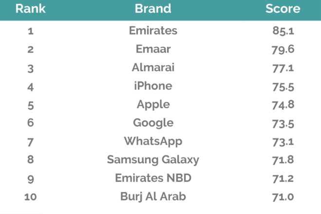 Top 10 Brands In UAE - Your Dubai Guide