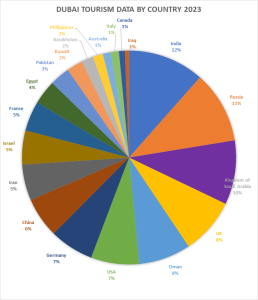 Dubai Tourism 2023 Statistics: How many International tourist visits ...
